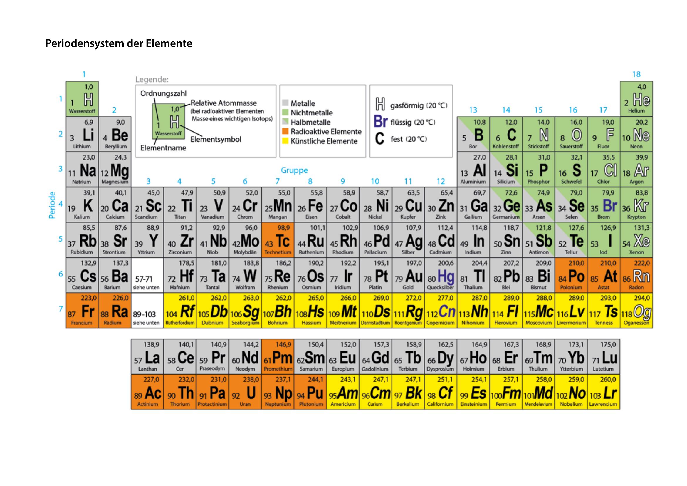 Periodensystem Mit Oxidationszahlen Neue Elemente: Das Periodensystem